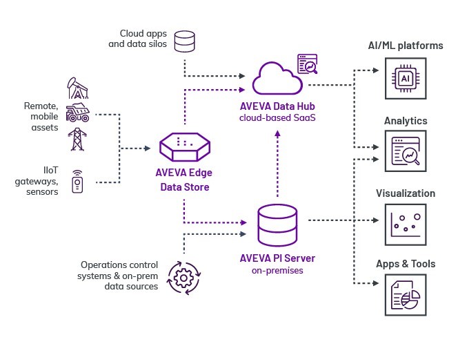 Integrating AVEVA PI with Enterprise Systems